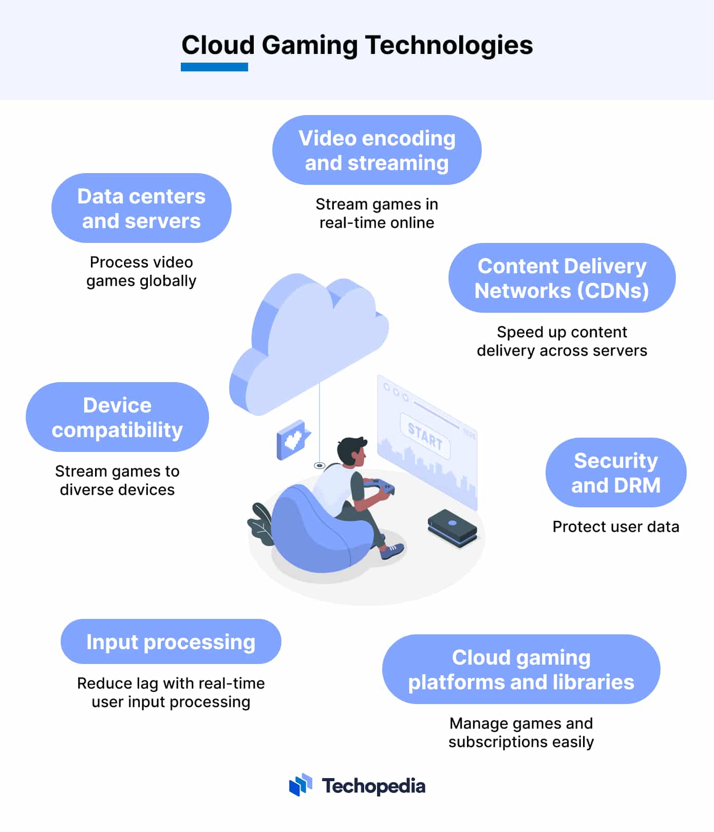 What is Cloud Gaming? Definition, Types & Examples