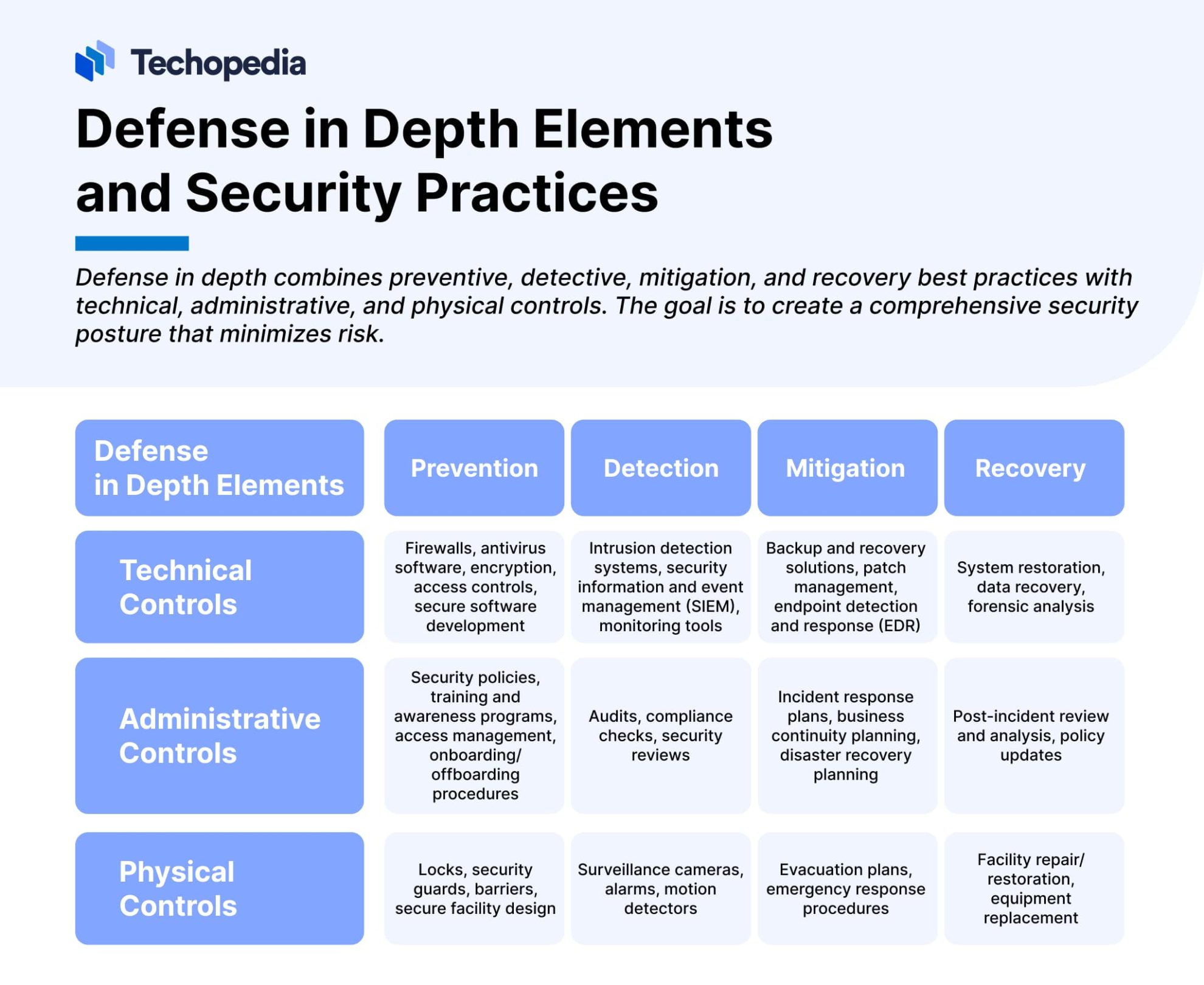 What is Defense in Depth? Definition, Elements & Benefits