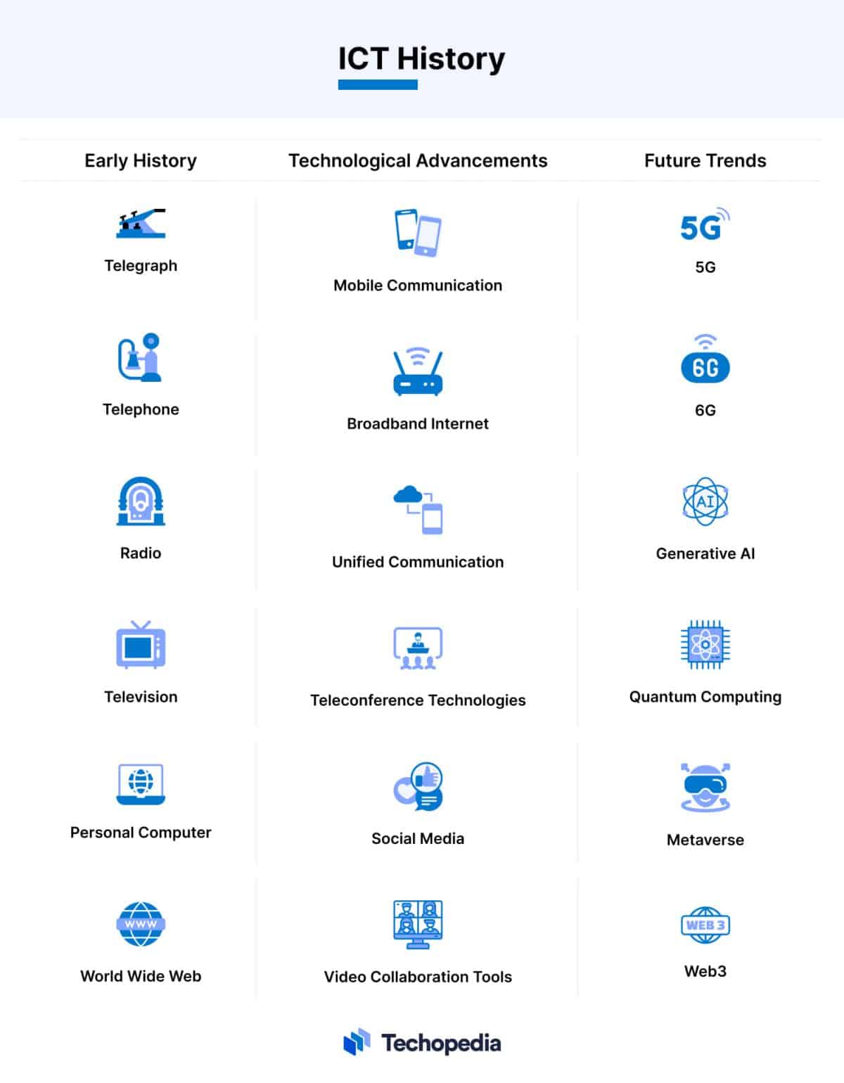 What is Information and Communication Technology? ICT Definition with ...