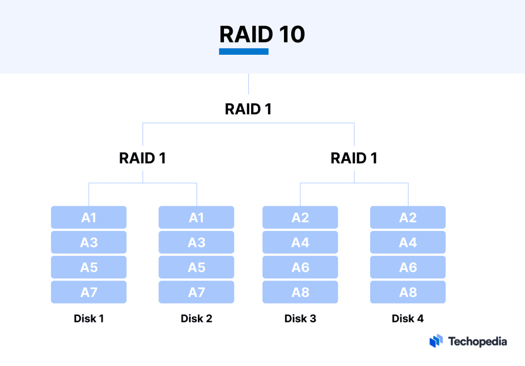 What is RAID? Redundant Array of Independent Disks Explained
