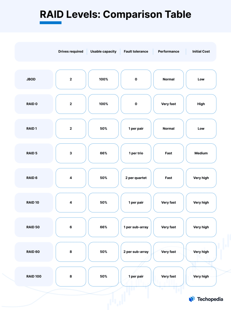 What is RAID? Redundant Array of Independent Disks Explained