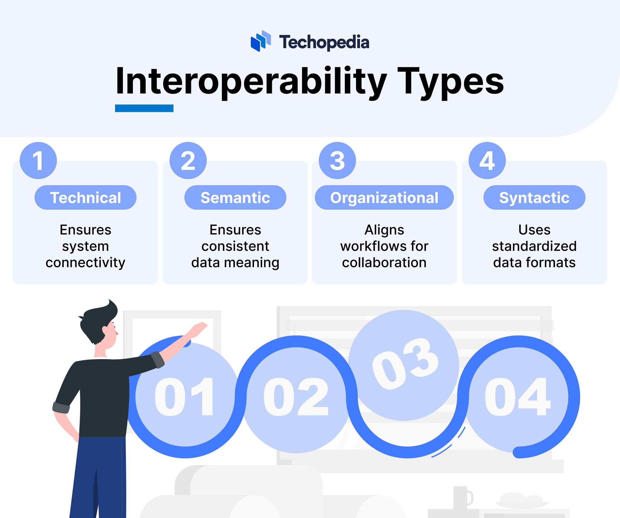 What is Interoperability? Definition, Benefits & Challenges - Techopedia What is Interoperability? Definition, Benefits & Challenges - Techopedia