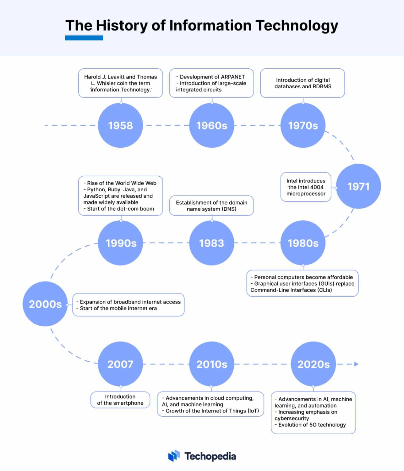 IT Definition, History, Components, Careers, and Certifications