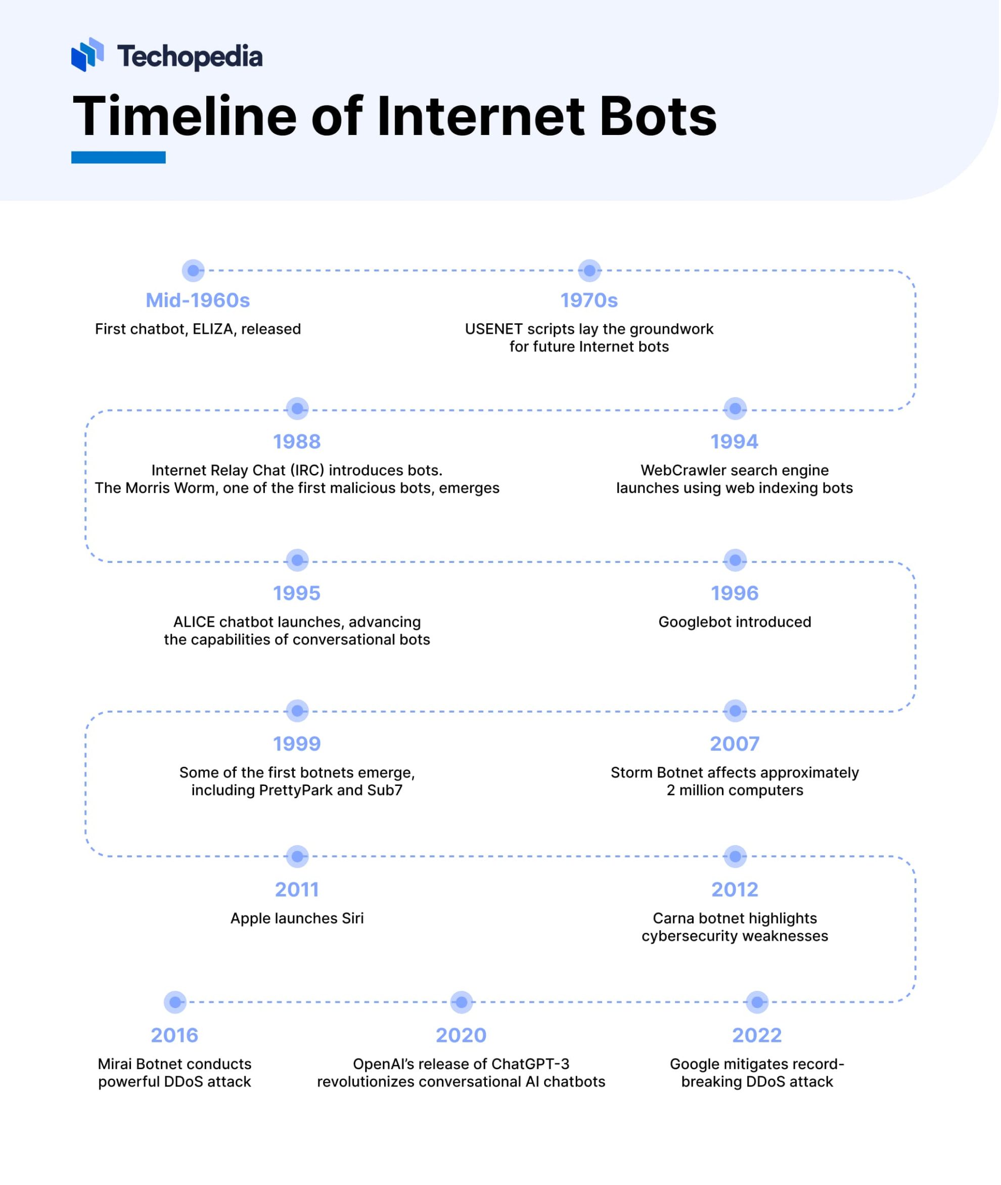 What is an Internet Bot? Definition, Types & Examples - Techopedia