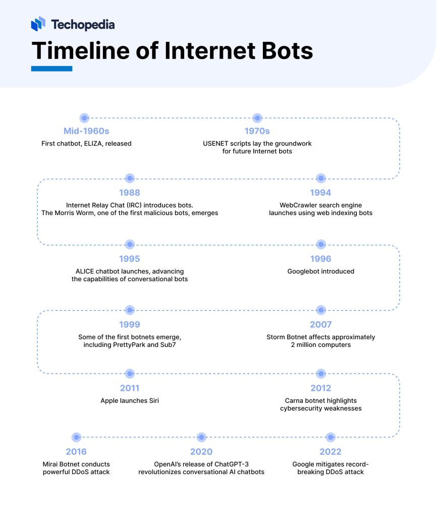 What is an Internet Bot? Definition, Types & Examples - Techopedia