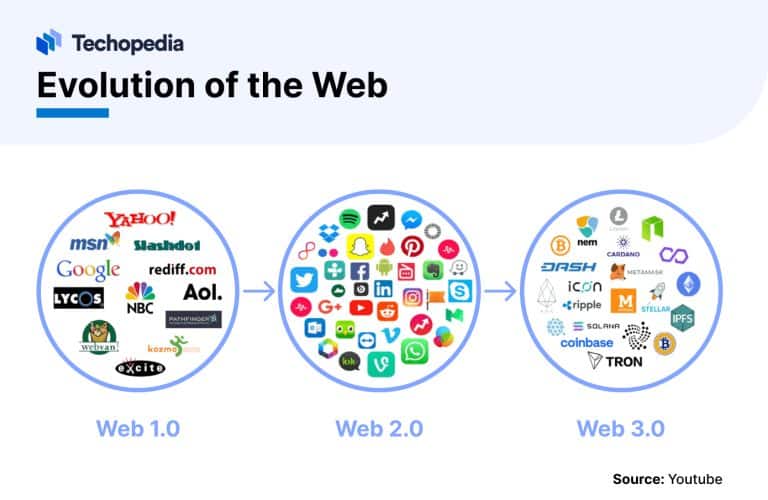 What is Web 2.0? Definition, Features & Examples - Techopedia