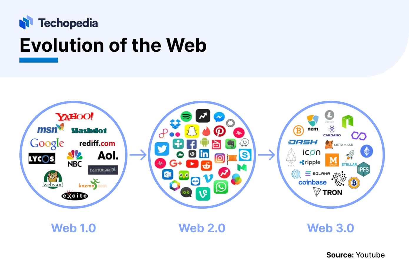 What is Web 2.0? Definition, Features & Examples - Techopedia