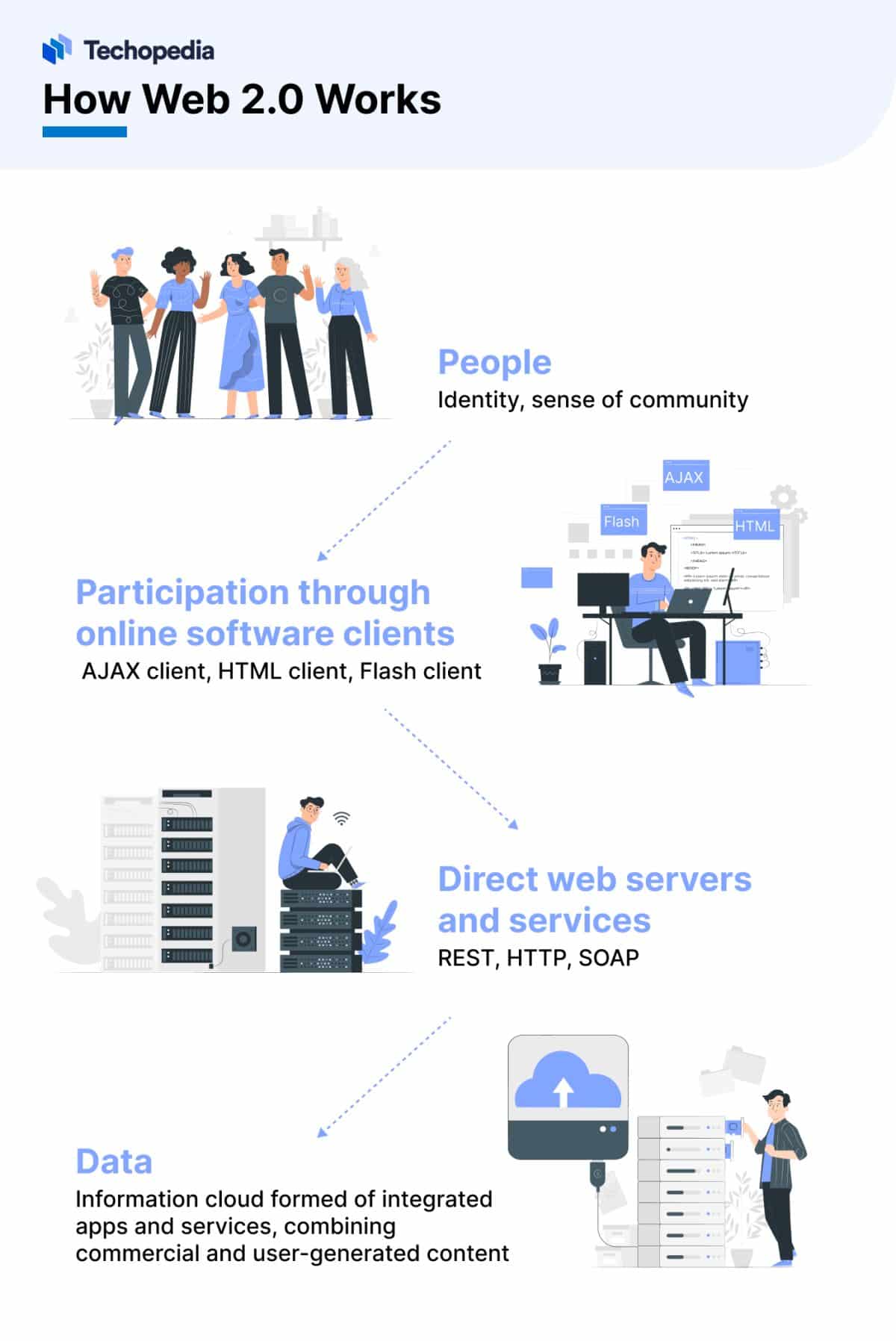 What is Web 2.0? Definition, Features & Examples - Techopedia