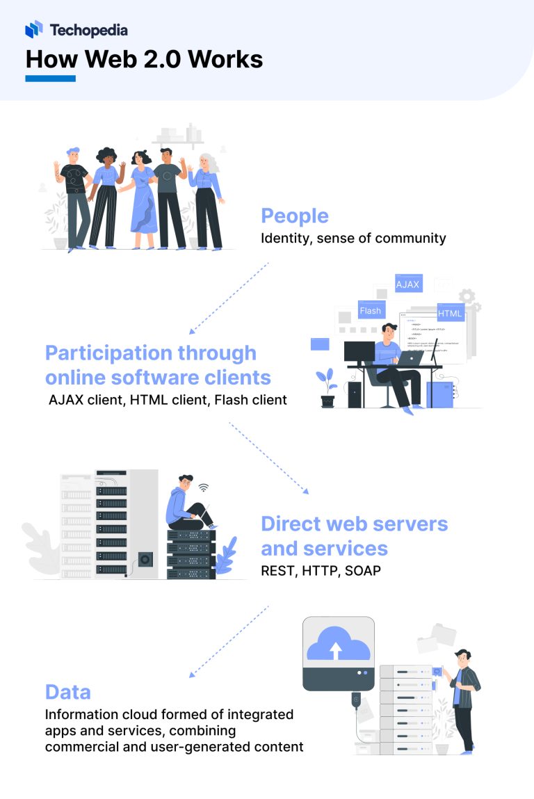 What is Web 2.0? Definition, Features & Examples - Techopedia