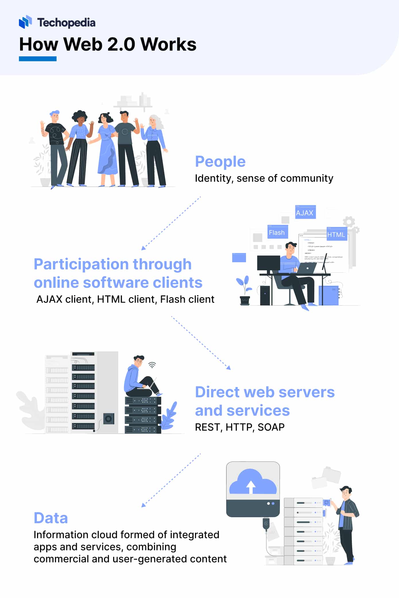 What is Web 2.0? Definition, Features & Examples - Techopedia