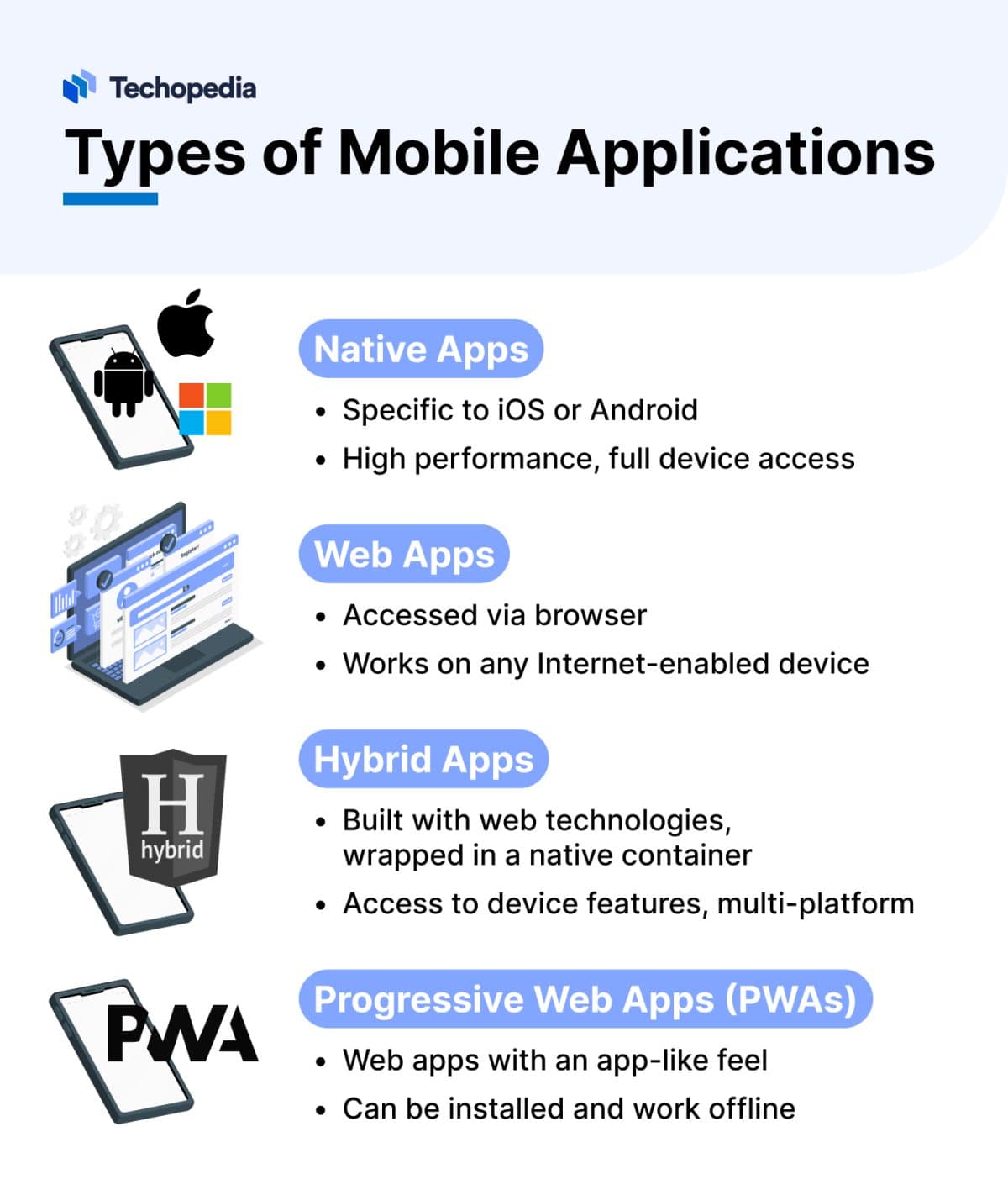 What is a Mobile Application? Definition, Types & Development Techopedia