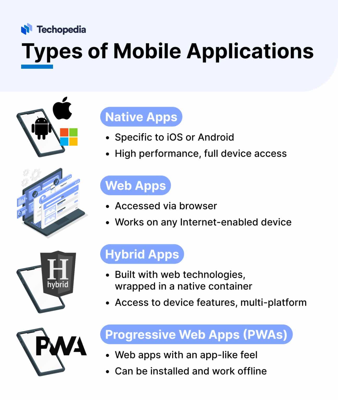 What is a Mobile Application? Definition, Types & Development Techopedia