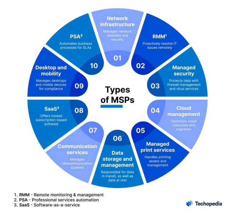 What is a Managed Service Provider (MSP)? Types and Pricing