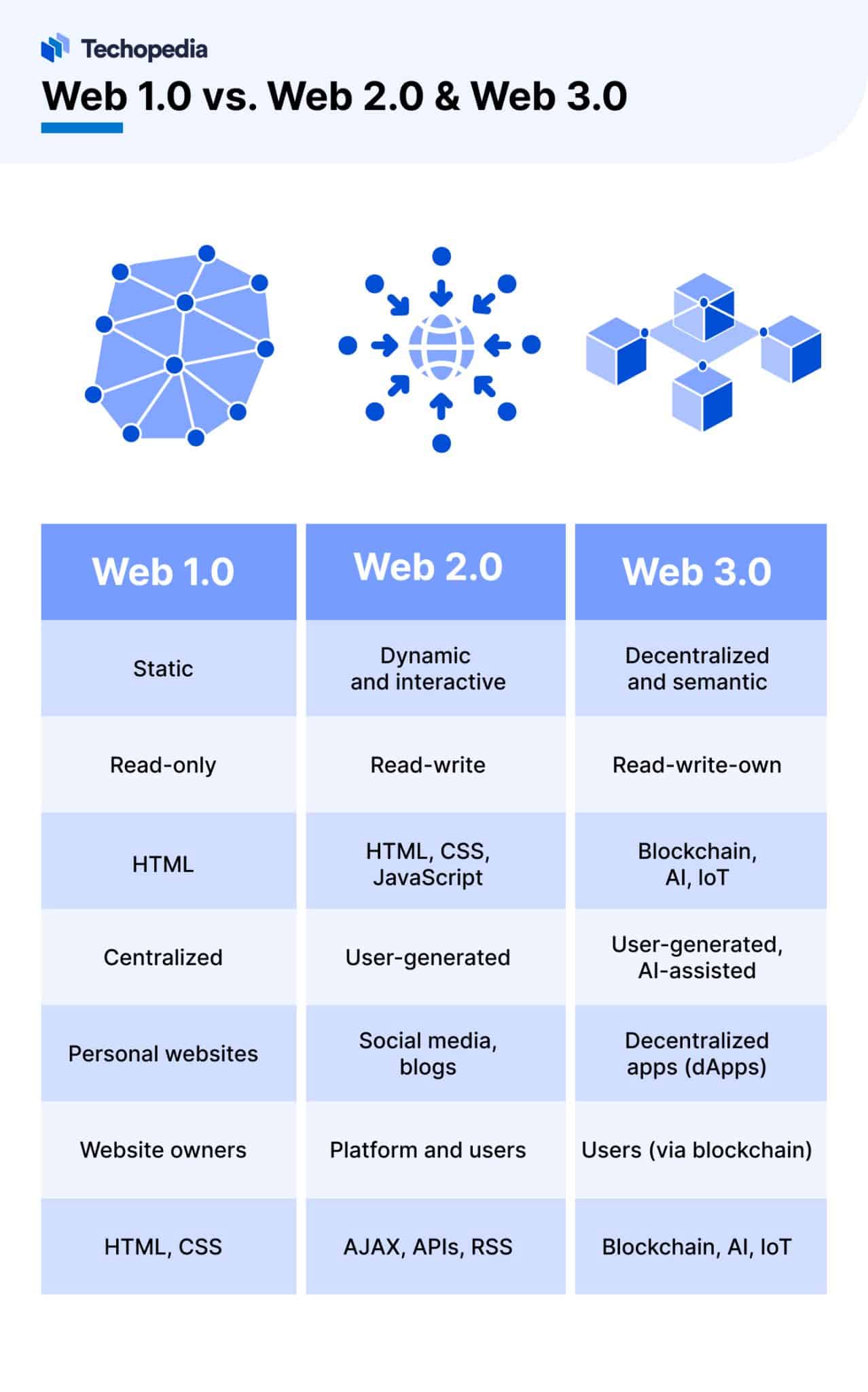 What is Web 2.0? Definition, Features & Examples - Techopedia