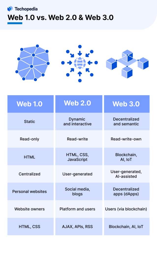 What is Web 2.0? Definition, Features & Examples - Techopedia