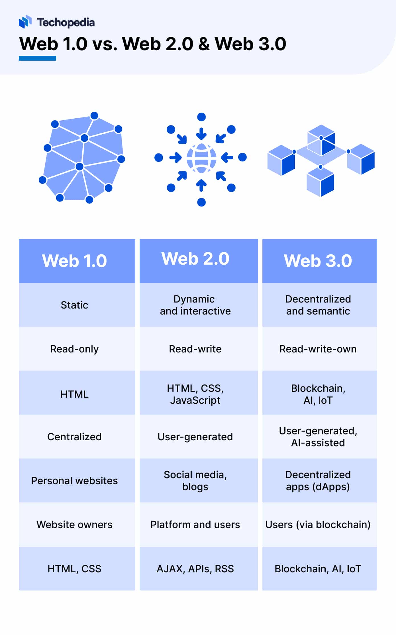 What is Web 2.0? Definition, Features & Examples - Techopedia