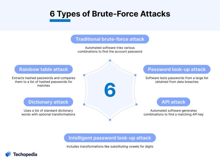 What are Brute Force Attacks? Definition, Types & Tools