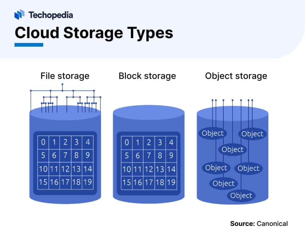 What is Cloud Storage? Definition, Types, Models & Examples