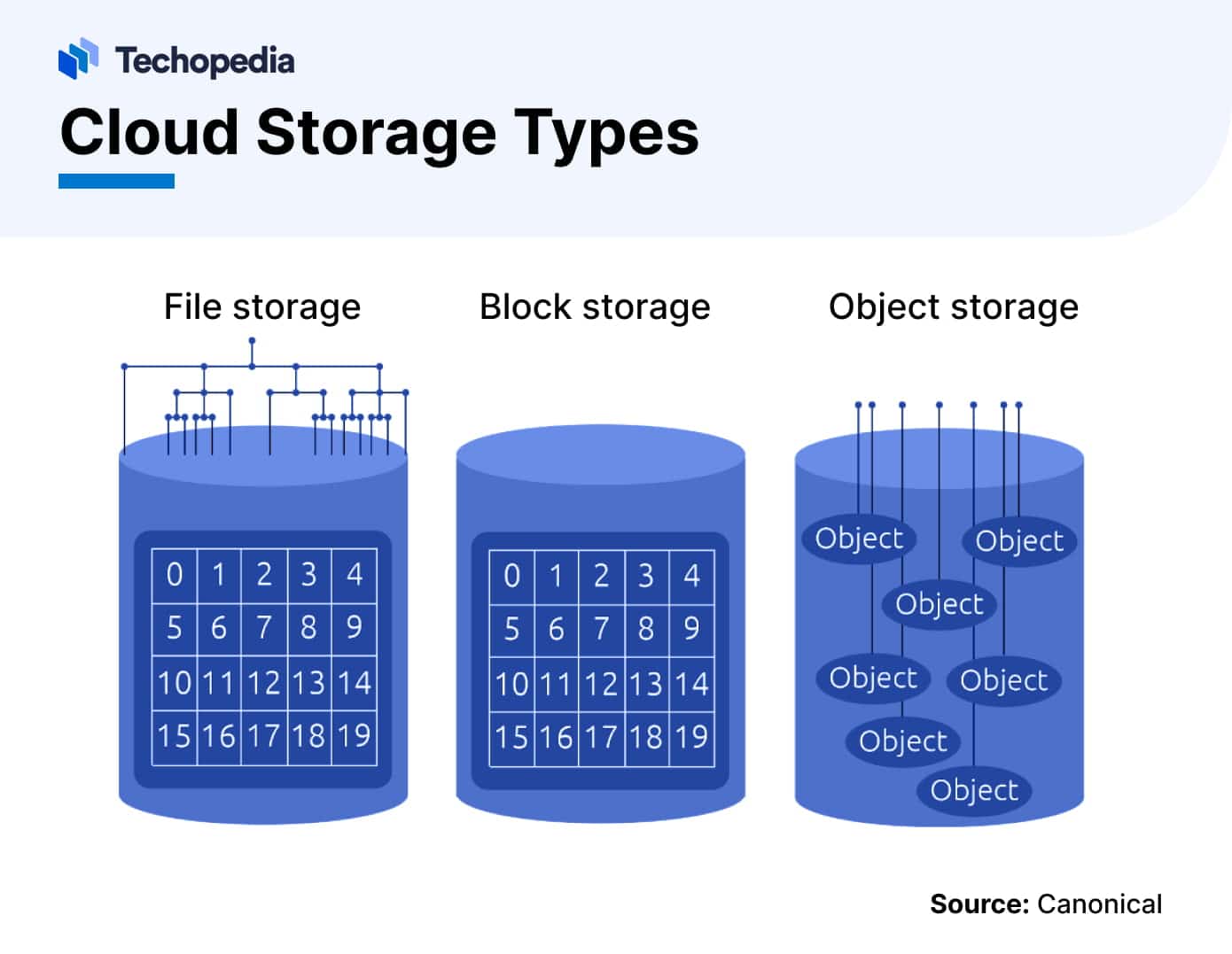 What is Cloud Storage? Definition, Types, Models & Examples