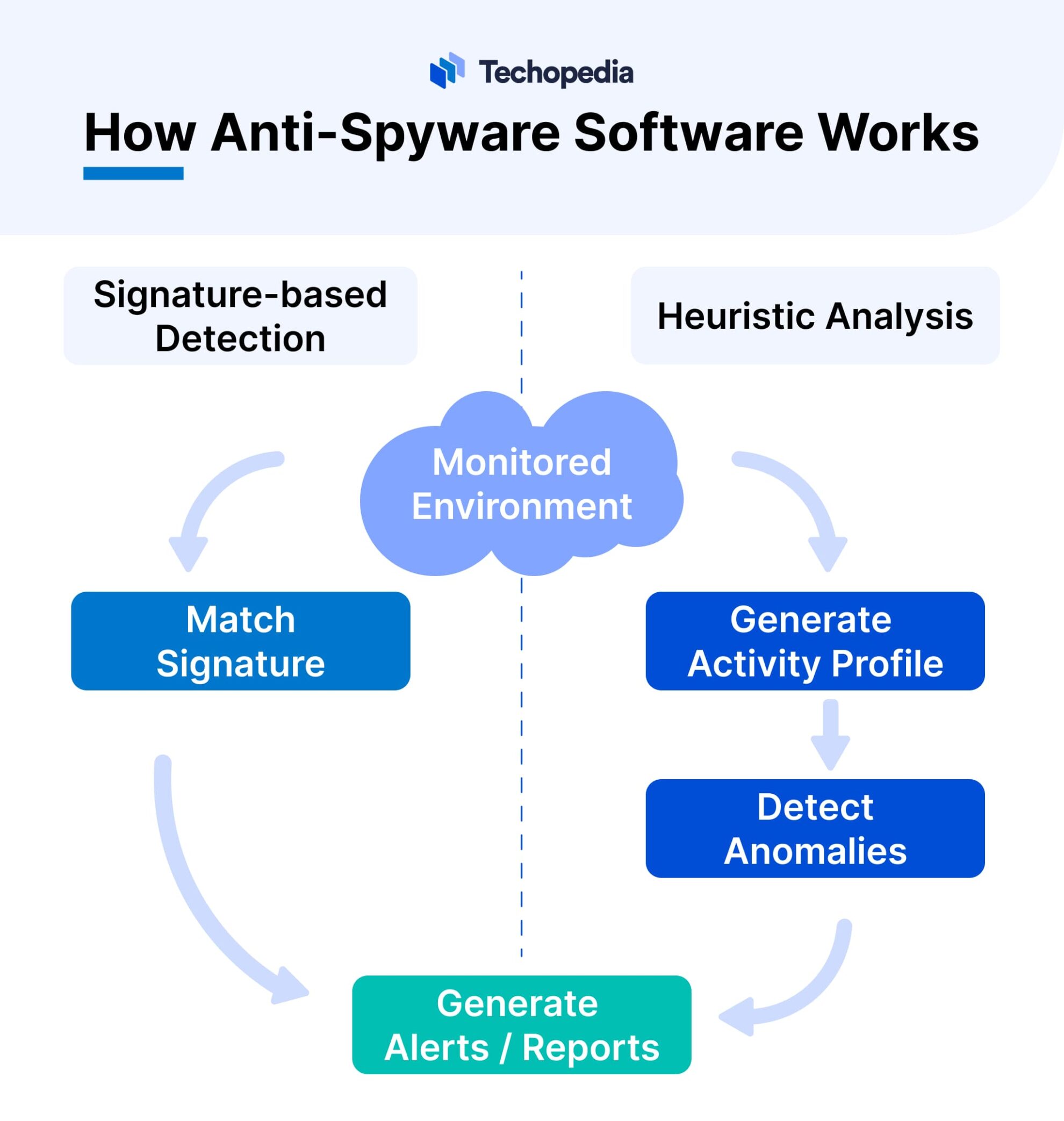 What is Anti-Spyware? Definition & Use Cases - Techopedia