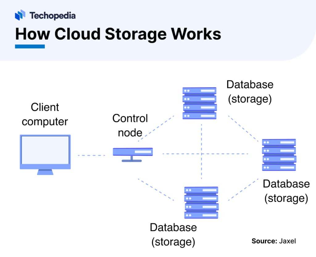 What is Cloud Storage? Definition, Types, Models & Examples
