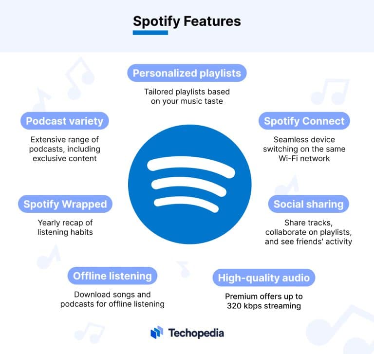 What is Spotify? Definition, How It Works and Features