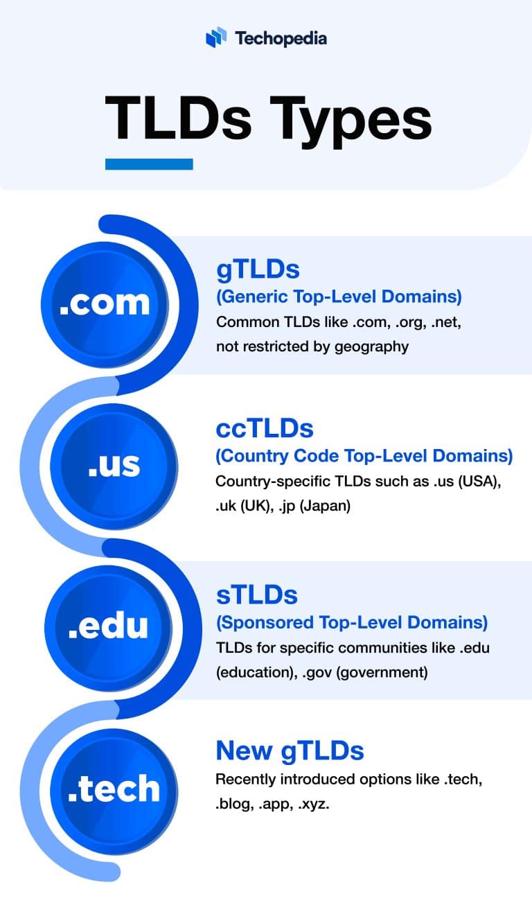 What is a Top-Level Domain? TLD Definition, Types & Examples