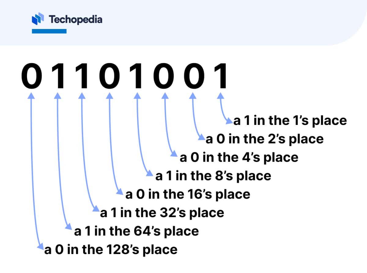 8 Steps to Understanding IP Subnetting in 2025 - Techopedia 8 Steps to Understanding IP Subnetting in 2025 - Techopedia