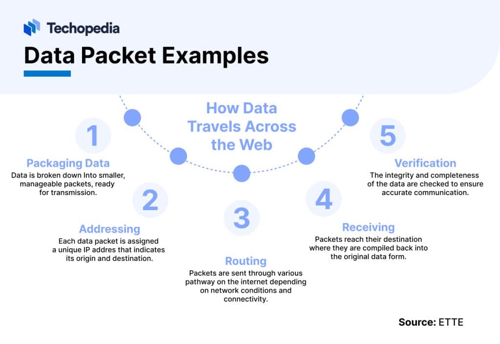 What is a Data Packet? Definition, Structure & Examples - Techopedia