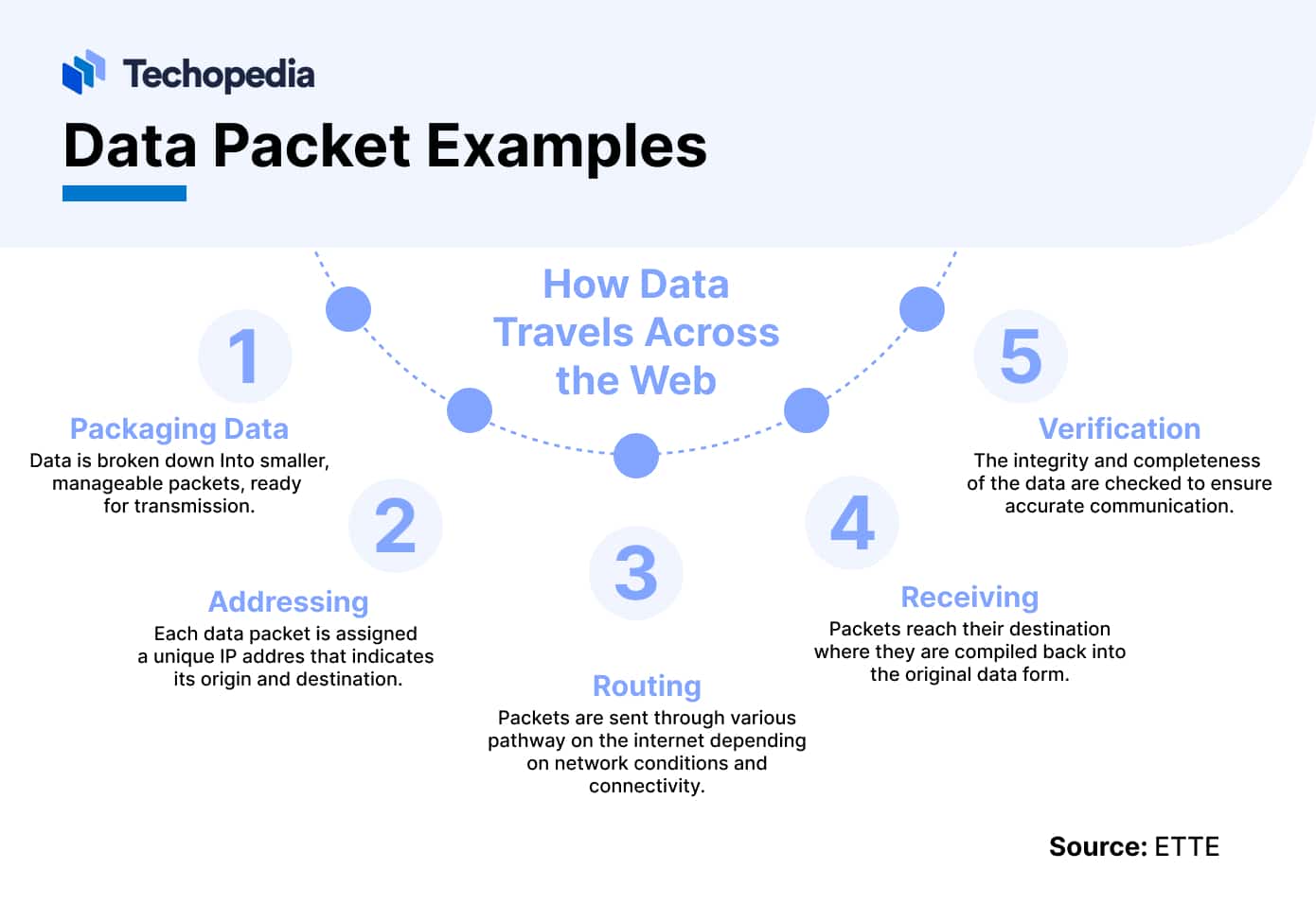 What is a Data Packet? Definition, Structure & Examples - Techopedia