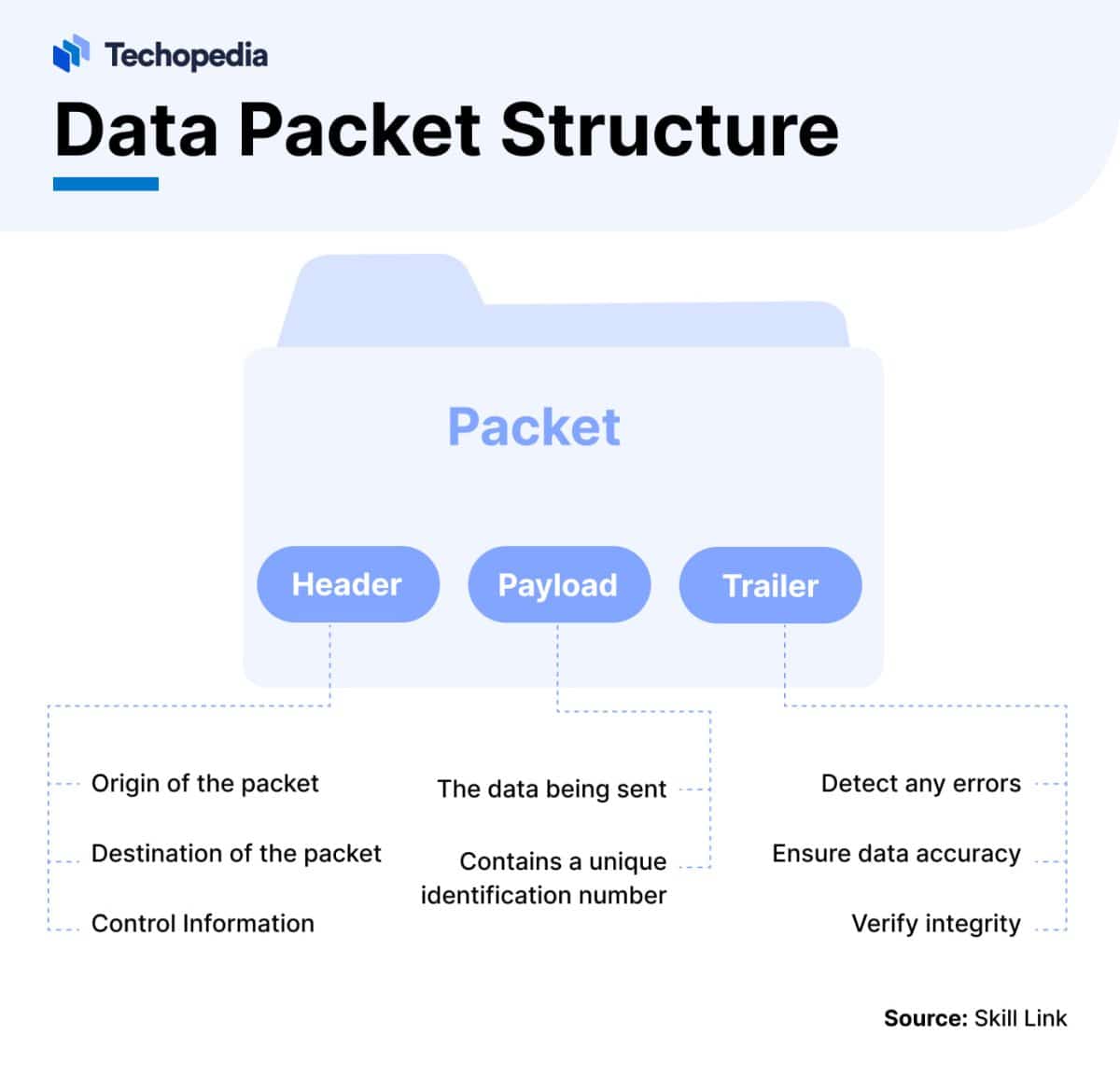 What is a Data Packet? Definition, Structure & Examples - Techopedia