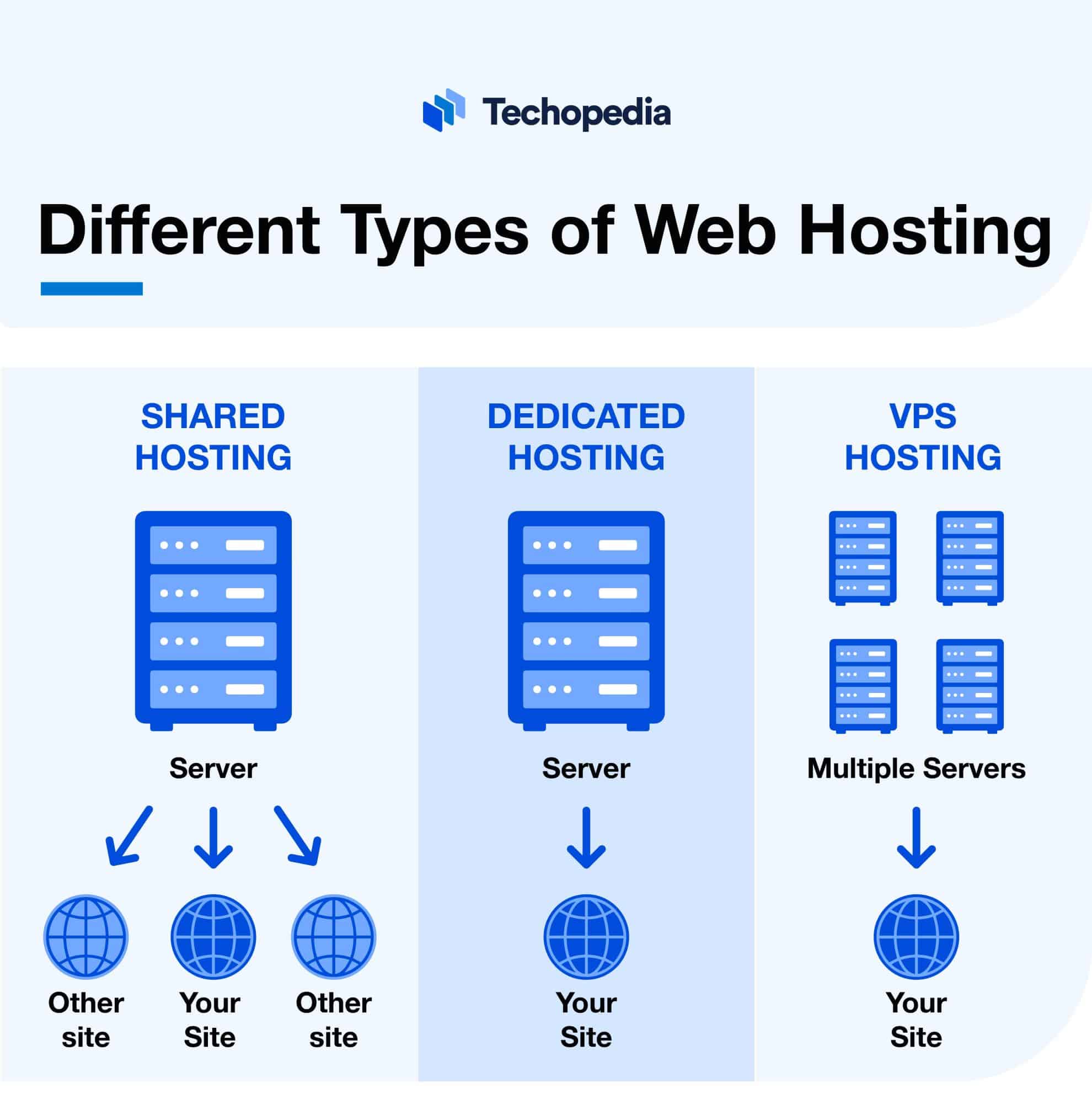 What is Shared Hosting? Definition, Use Cases & Alternatives Techopedia What is Shared Hosting? Definition, Use Cases & Alternatives Techopedia