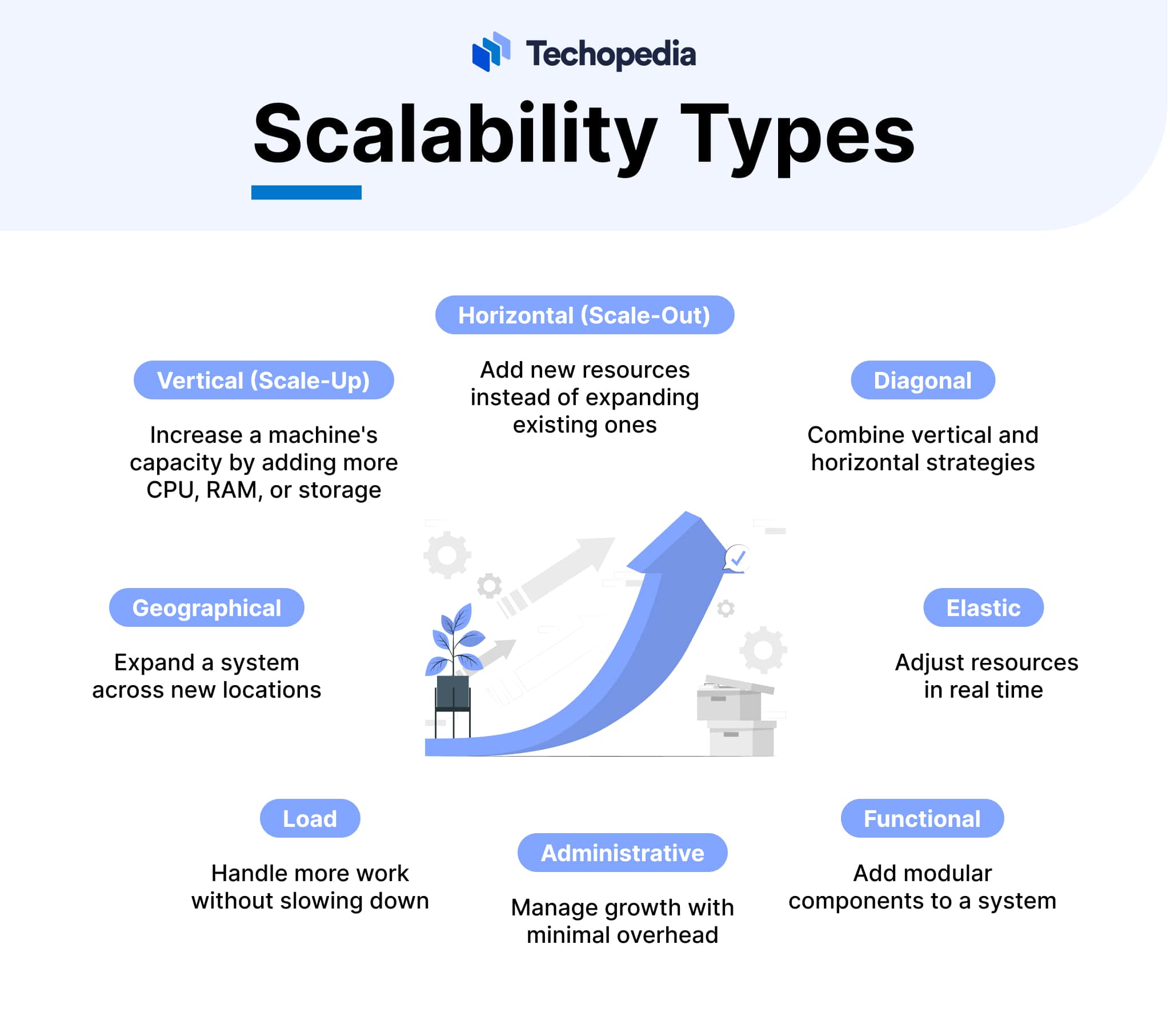 What is Scalability? Definition, Types & Challenges - Techopedia