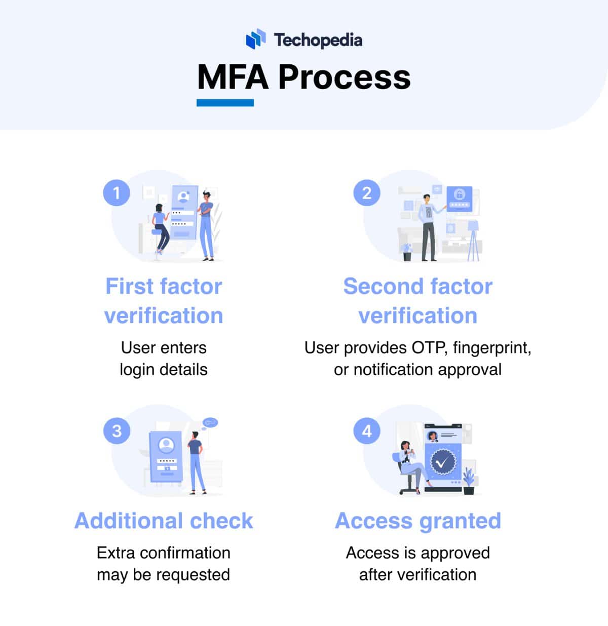 What is Multi-Factor Authentication? MFA Definition, Types & Examples