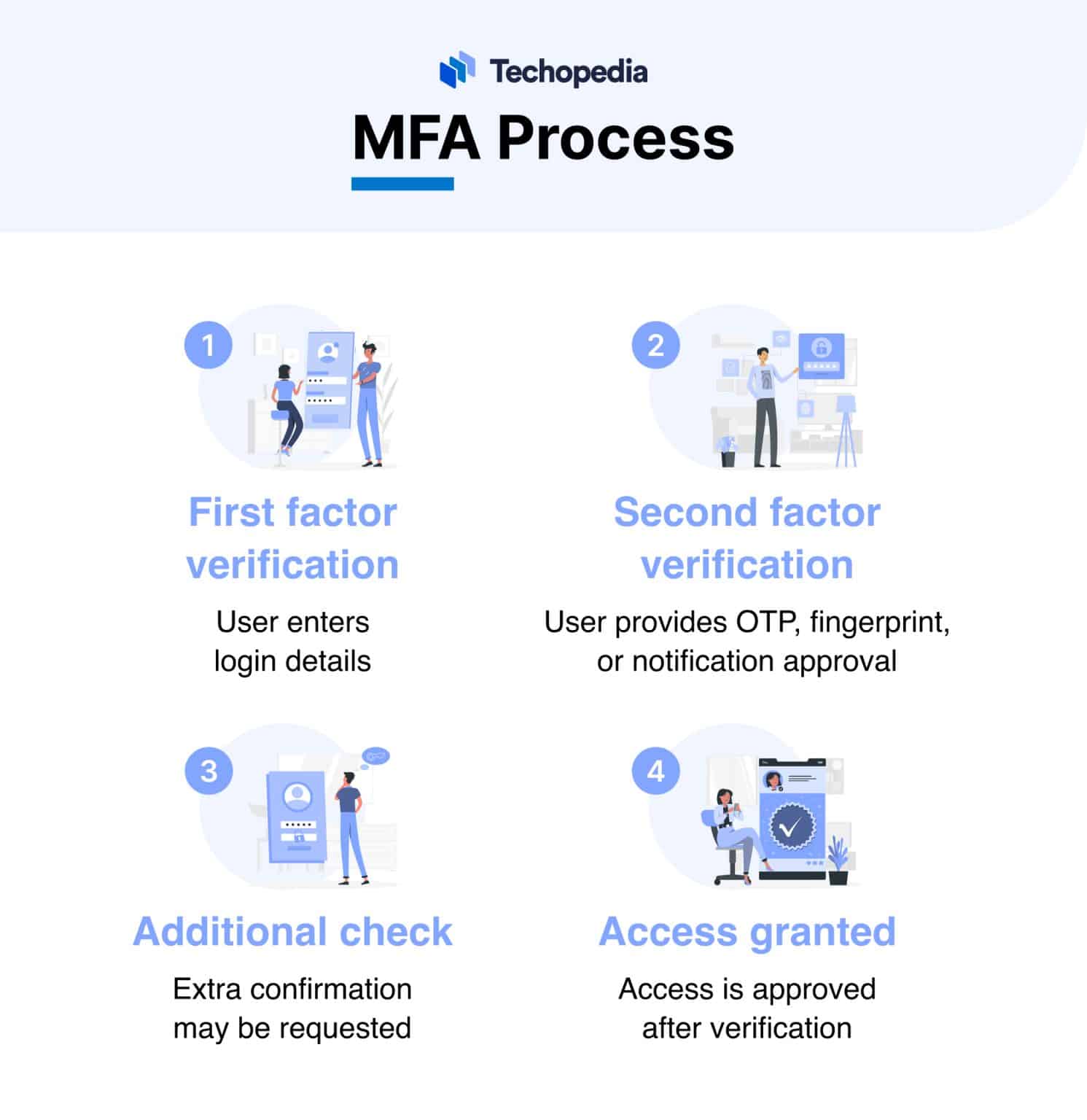 What is Multi-Factor Authentication? MFA Definition, Types & Examples
