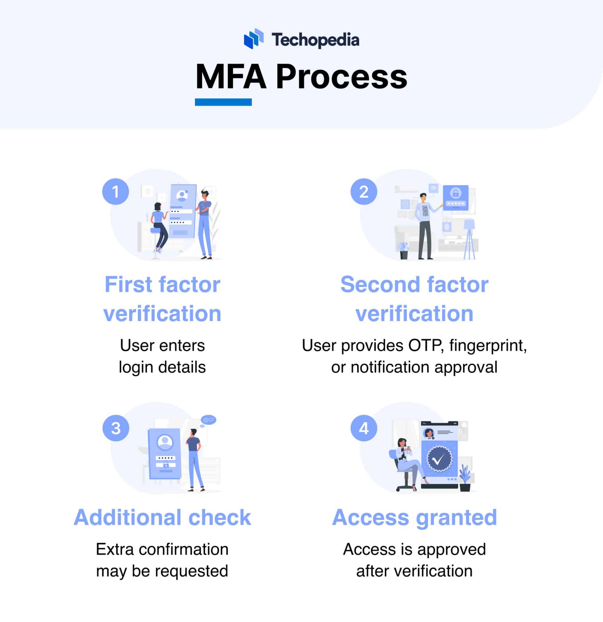What is Multi-Factor Authentication? MFA Definition, Types & Examples