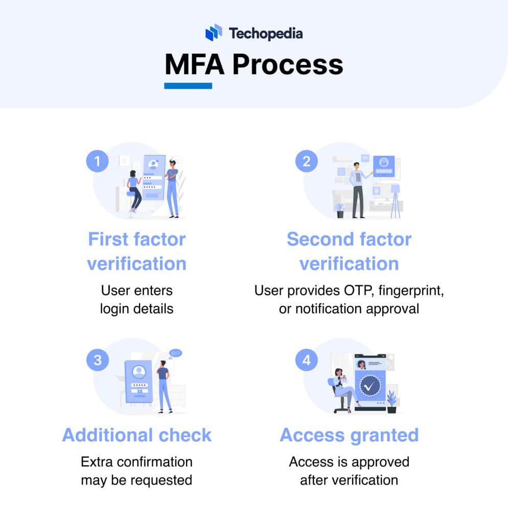 What is Multi-Factor Authentication? MFA Definition, Types & Examples