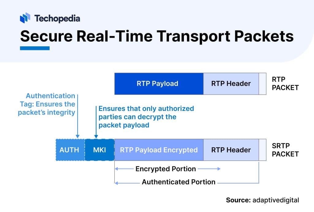 What is Secure Real-Time Transport Protocol? Secure RTP/SRTP Definition ...