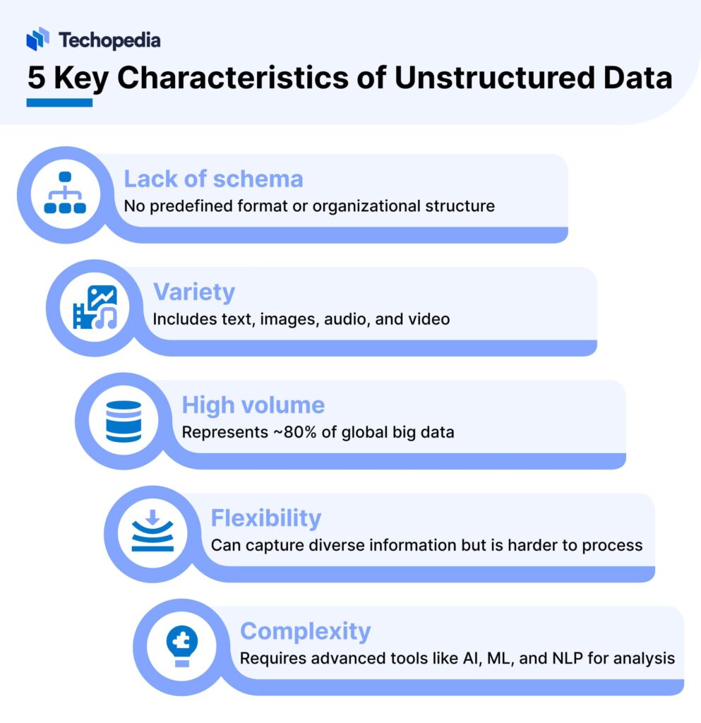 What is Unstructured Data? Definition, Characteristics & Use Cases