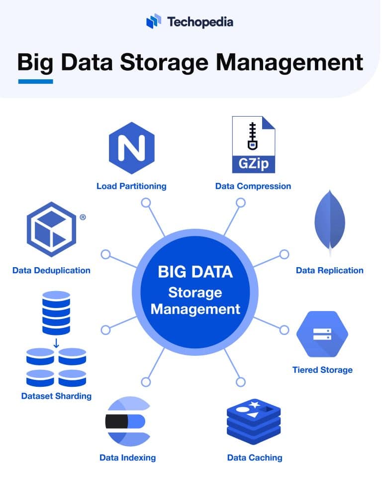 What is Big Data Storage? Definition, Use Cases, Tools - Techopedia