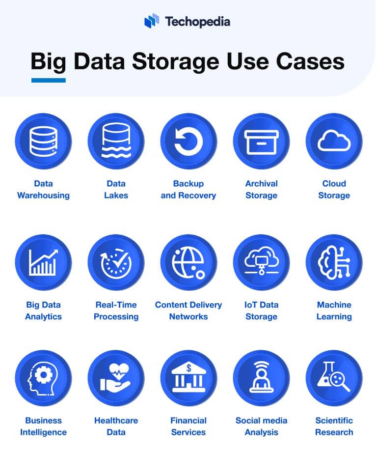 What is Big Data Storage? Definition, Use Cases, Tools - Techopedia