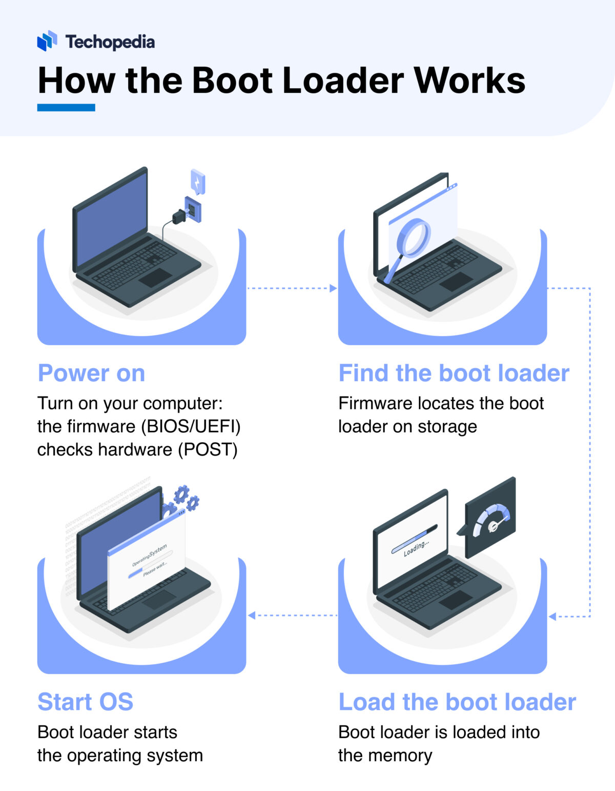 What is a Boot Loader? Definition, Functions & Examples - Techopedia