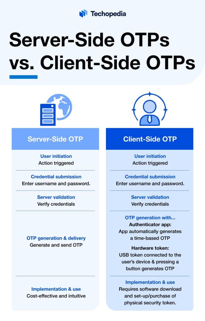 What is a One-Time Password? OTP Definition, Types & Use Cases