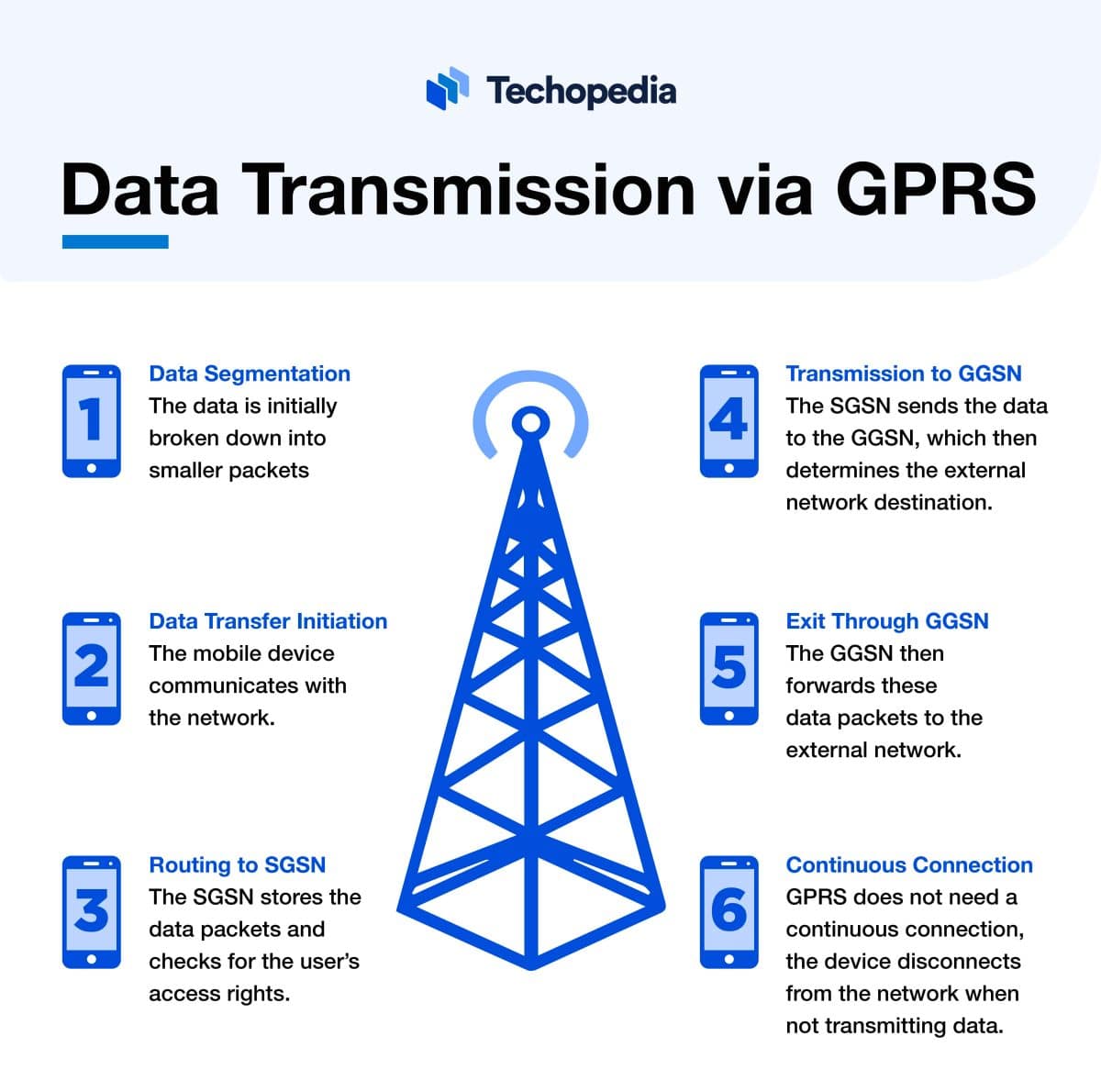 What is GPRS? Definition, Features & Applications Techopedia