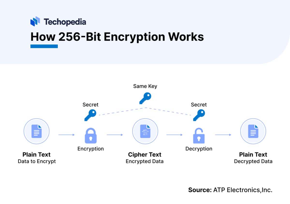 What is 256-Bit Encryption? Definition, Types & Examples Techopedia