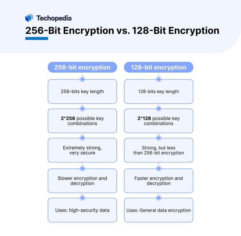 What is 256-Bit Encryption? Definition, Types & Examples Techopedia