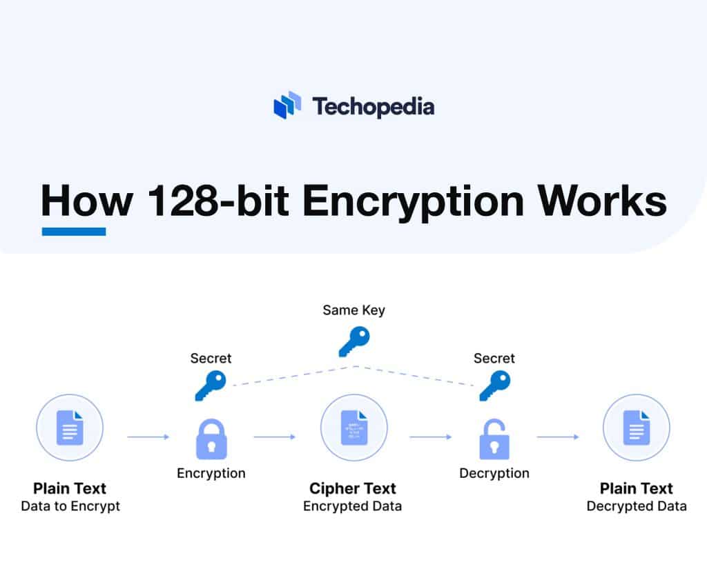 What is 128-bit Encryption? Definition, Types & Examples Techopedia