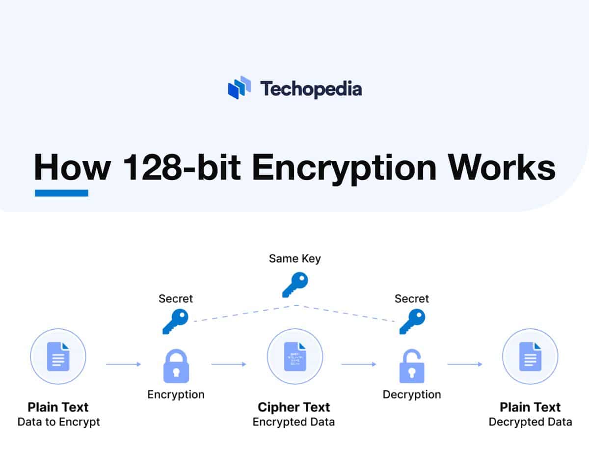 What is 128-bit Encryption? Definition, Types & Examples Techopedia