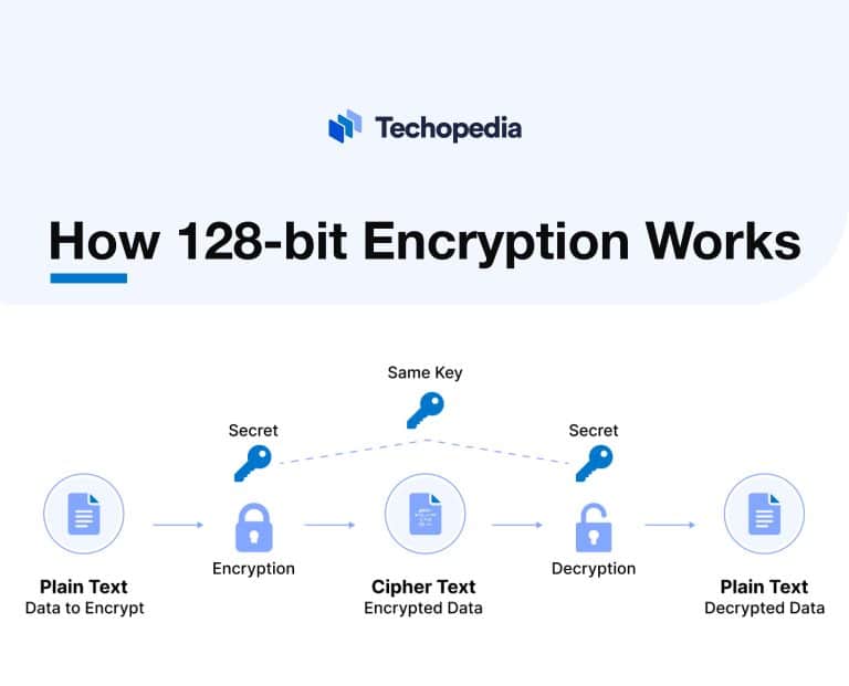 What is 128-bit Encryption? Definition, Types & Examples Techopedia