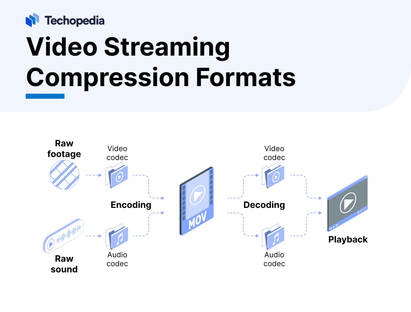What is Video Compression? Definition, Codecs & Container Formats